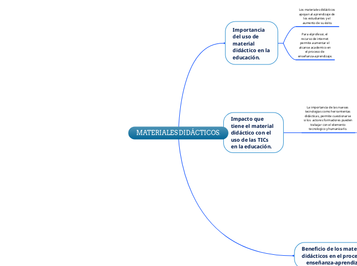 MATERIALES DIDÁCTICOS. - Mind Map